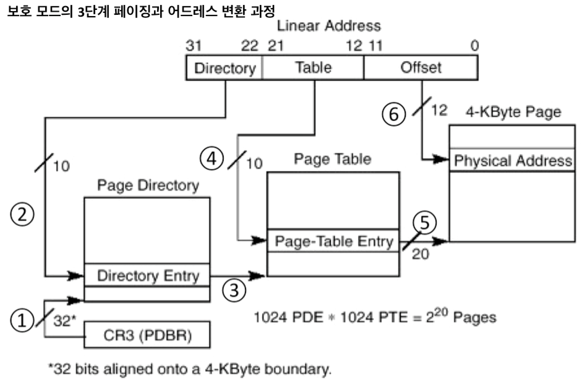 chap03 · Operating Systems Development